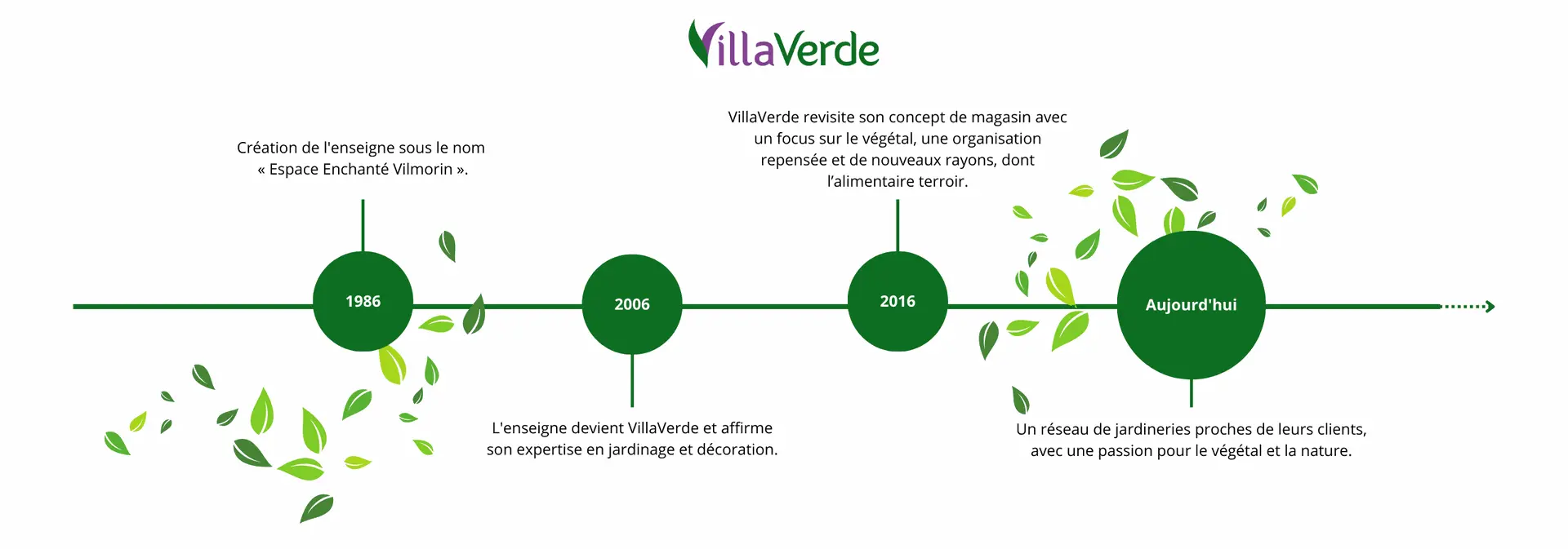 Qui Sommes-Nous ? I VillaVerde